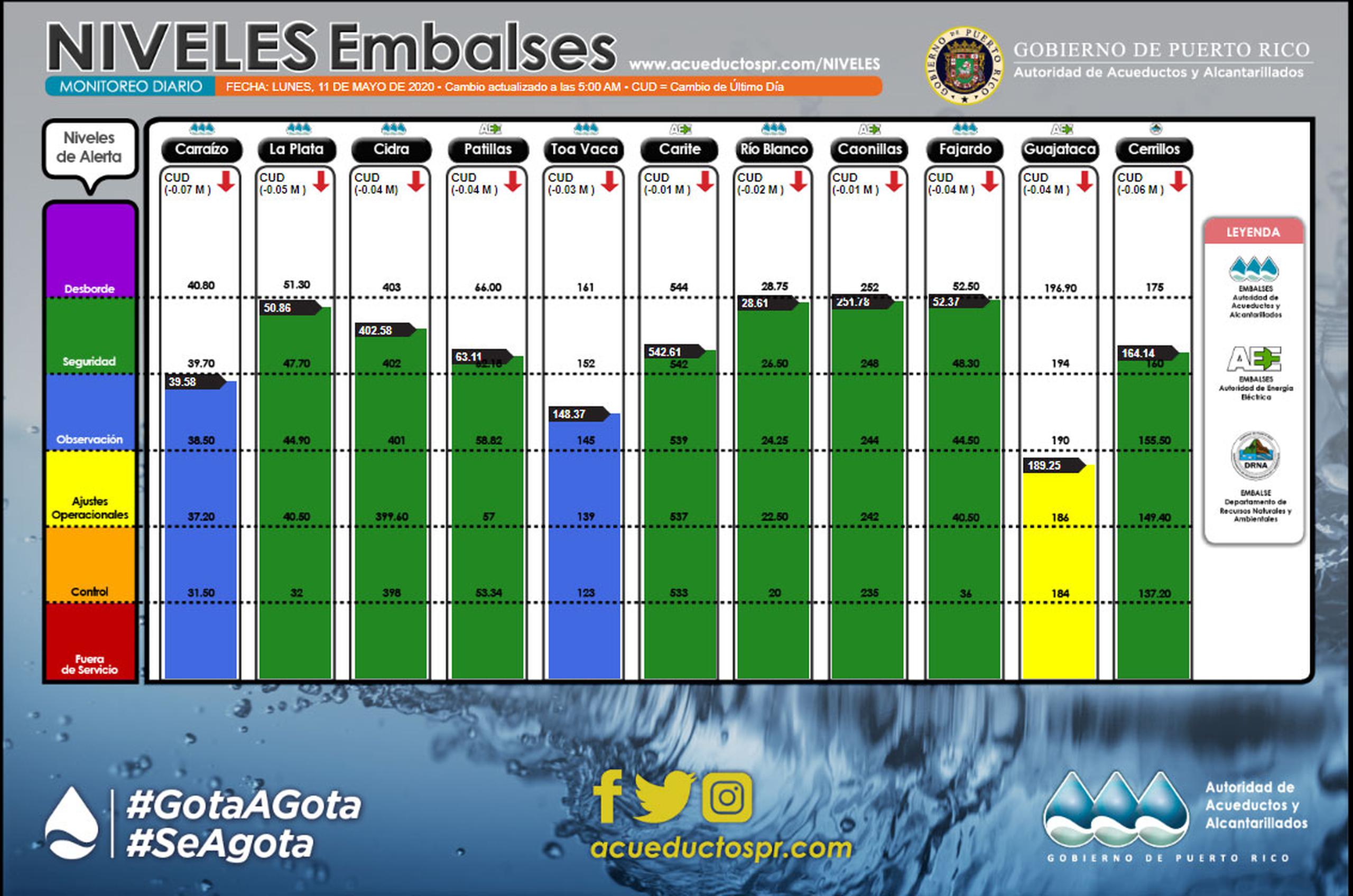 AAA urge consumo moderado de agua ante baja en los embalses - Primera Hora